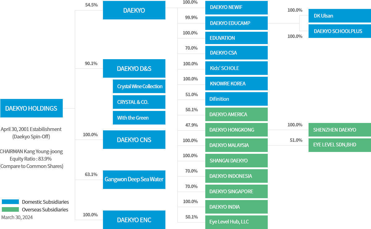 Corporate Governance l Daekyo